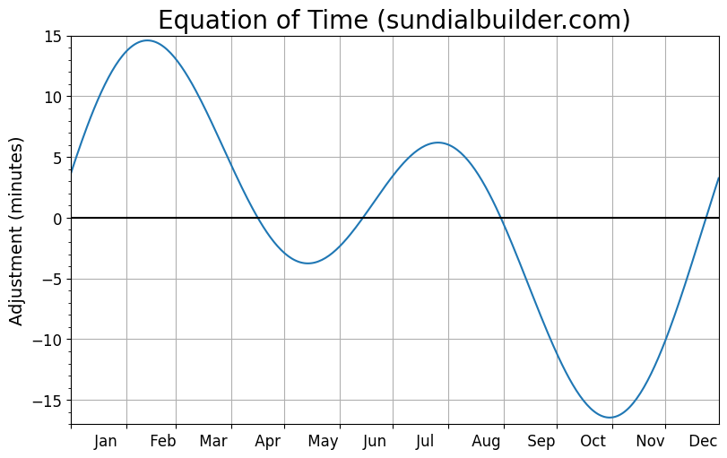Equation of Time Adjustment